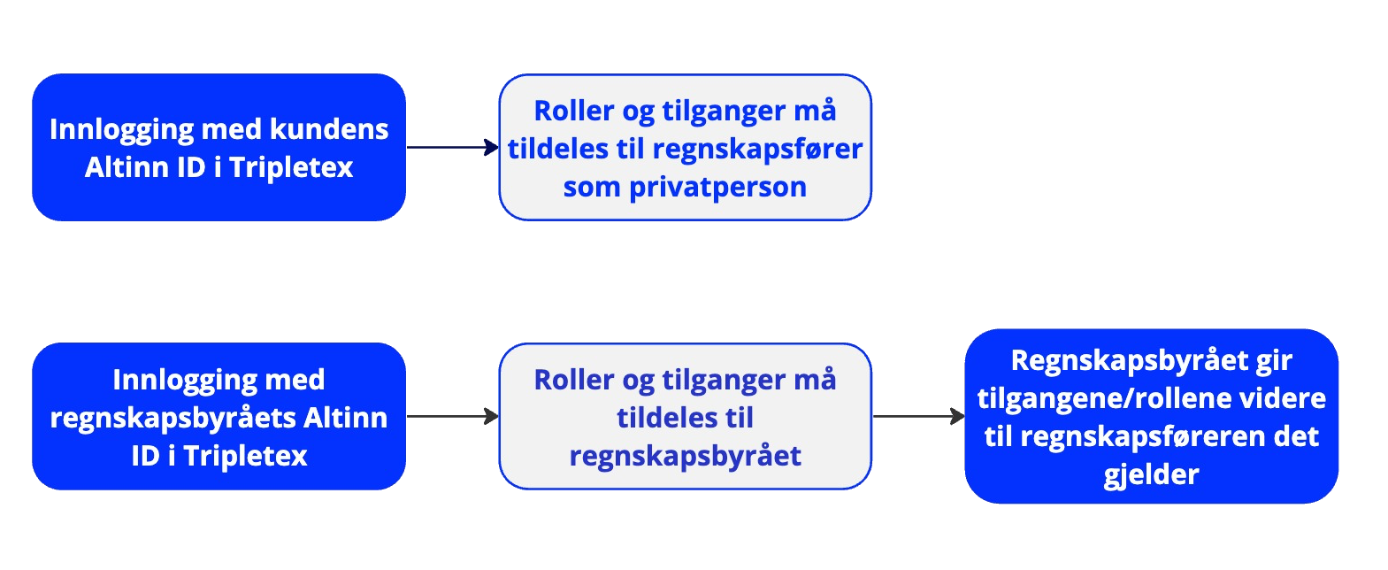 Slik registrerer du datasystem ID fra Altinn i Tripletex - for ...